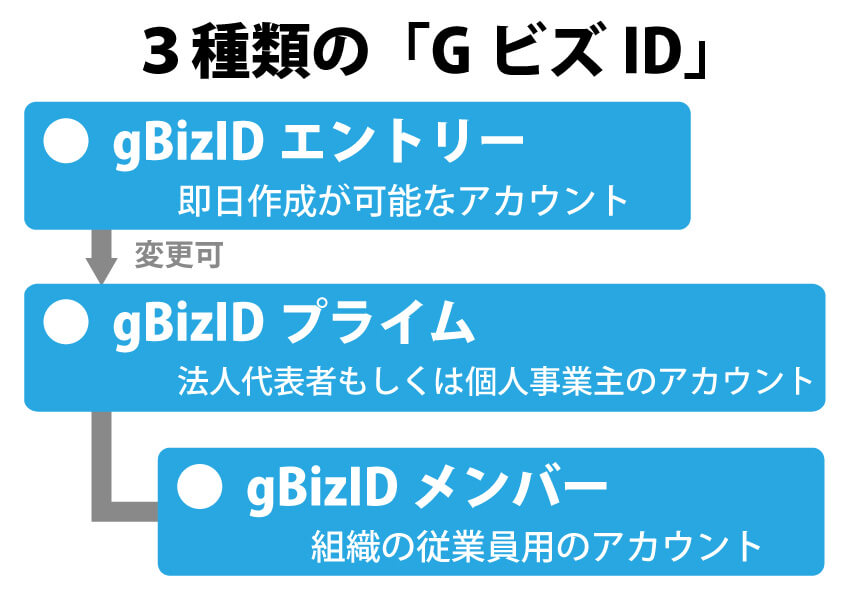 GビズIDを使いこなして行政サービスへのアクセスを効率化！ | 人事・労務ブログ | TOMAコンサルタンツグループ