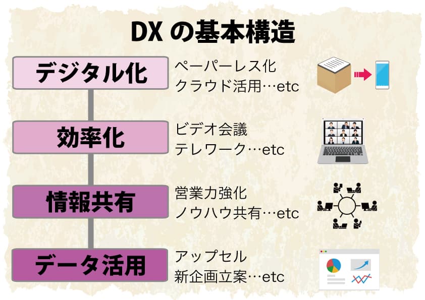 「成功する」DXの進め方！ | DX, 業務改善・IT活用ブログ | TOMAコンサルタンツグループ