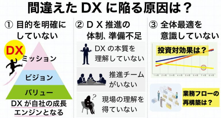 間違いだらけのDXはなぜ起こる？成功への道は失敗事例から導く！【図解つき】 | DX, 業務改善・IT活用ブログ | TOMAコンサルタンツグループ