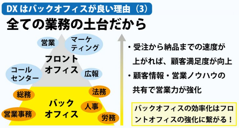 失敗しないDXはバックオフィスから！DXの成功は社員の成長も加速させる【図解つき】 | DX, 業務改善・IT活用ブログ, 経理合理化 | TOMAコンサルタンツグループ