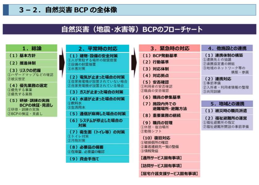 介護事業所でBCP策定が義務化！～2024年の義務化に向けて準備できていますか？～ | 経営・財務・企業再生ブログ | TOMAコンサルタンツグループ