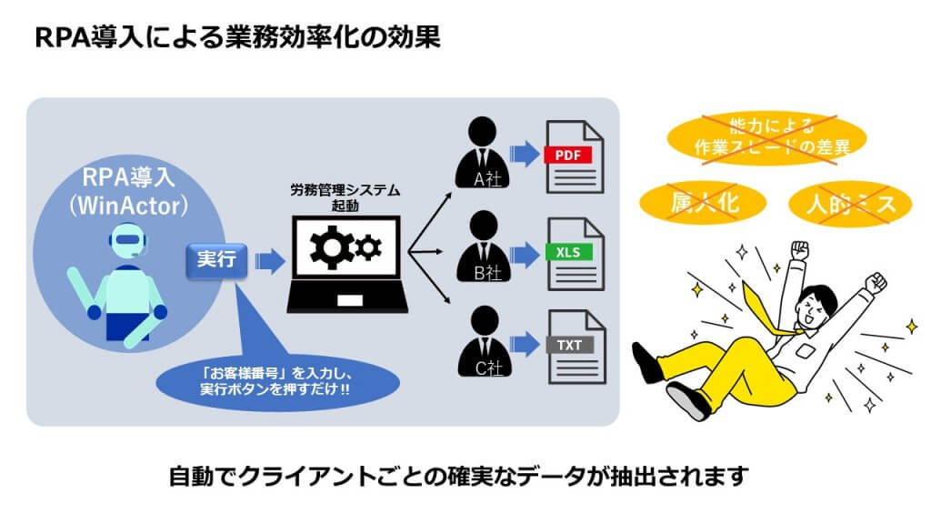 RPA「WinActor」導入による業務効率化をじっくり解説！TOMAのコンサル事例①〜納品データの出力保存〜 | 業務改善・IT活用ブログ, 経理合理化 | TOMAコンサルタンツグループ