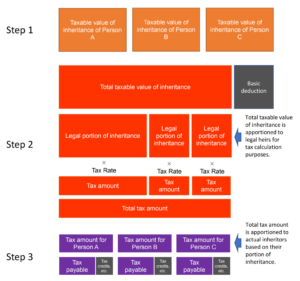 Japanese Inheritance Tax | TOMA Consultants Group Co.,Ltd.
