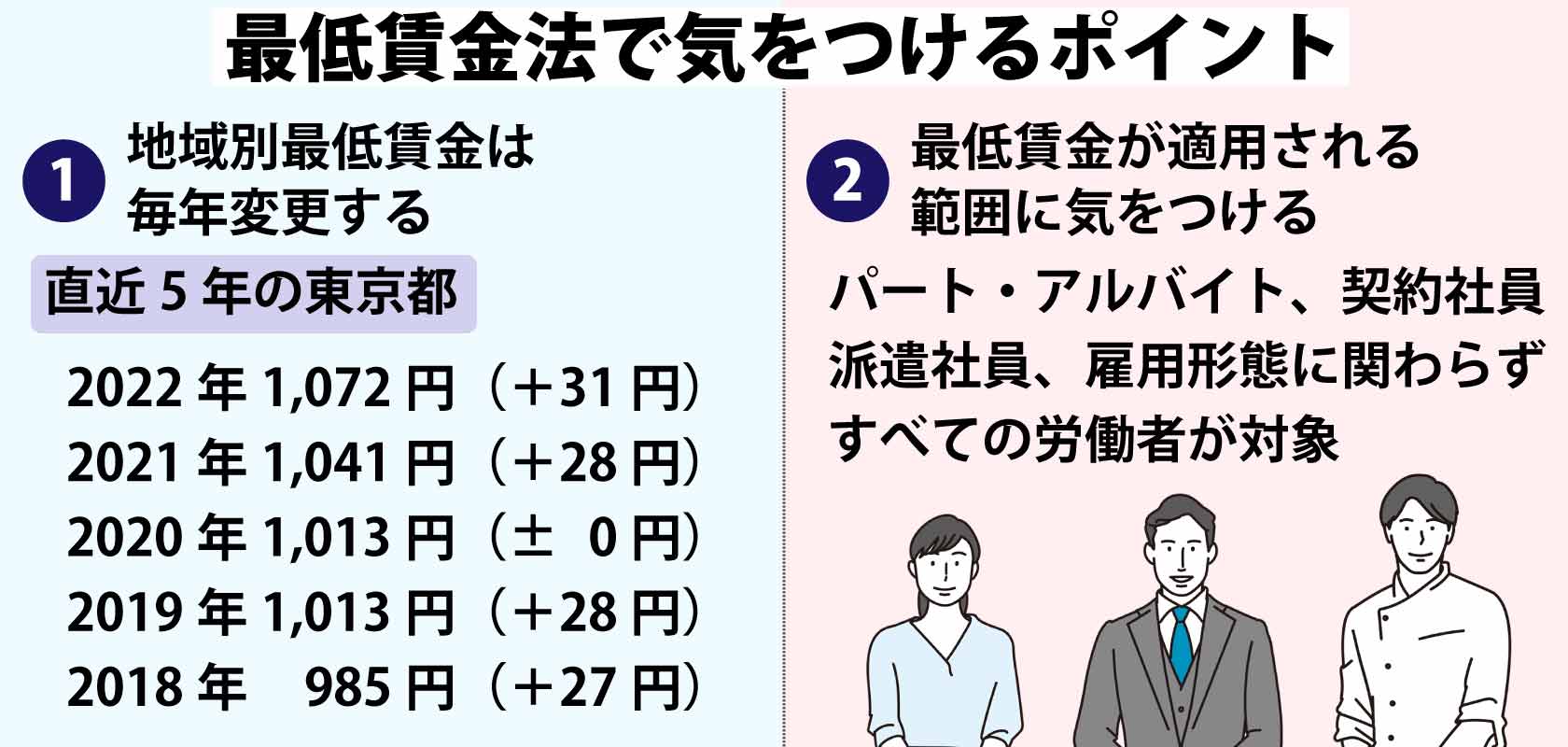 【2024（令和6）年度最新情報】 全国の地域別最低賃金の動向と今後の対応方法などを解説！ | 人事・労務ブログ | TOMAコンサルタンツ ...