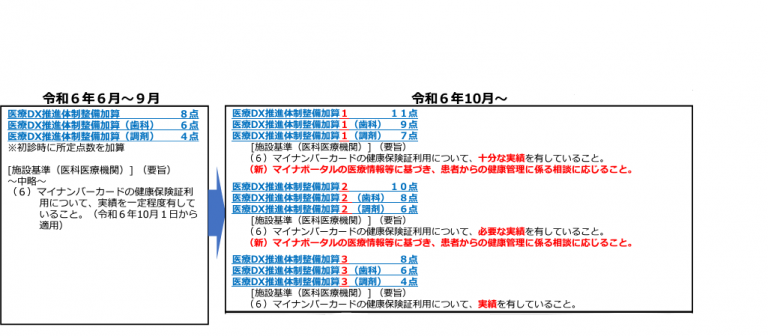 見直された点数や届出について解説！ 医療DX推進体制整備加算についてご紹介 | 病院・医院経営ブログ | TOMAコンサルタンツグループ【東京駅・大手町徒歩2分】
