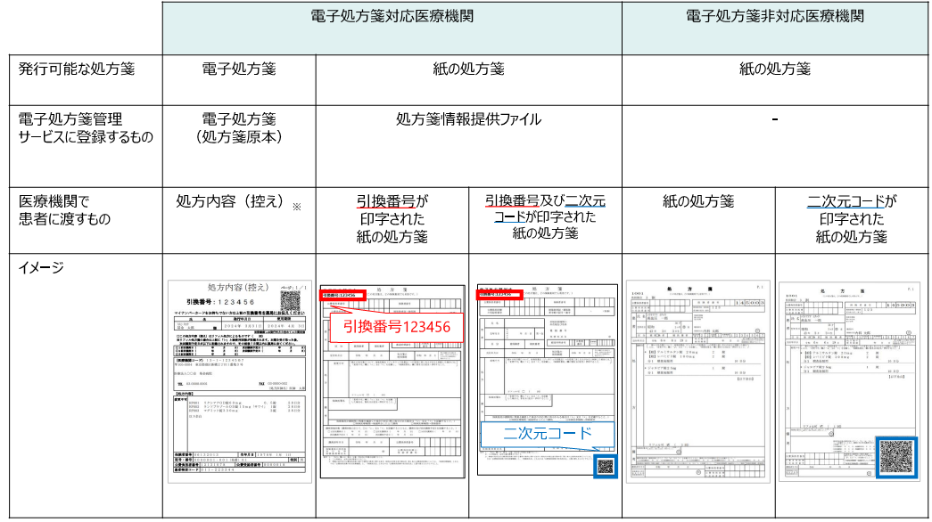 「医療DX推進体制整備加算」とは？ 2025年4月からの変更点やその背景などを解説 | 病院・医院経営ブログ | TOMAコンサルタンツグループ【東京駅・大手町徒歩2分】