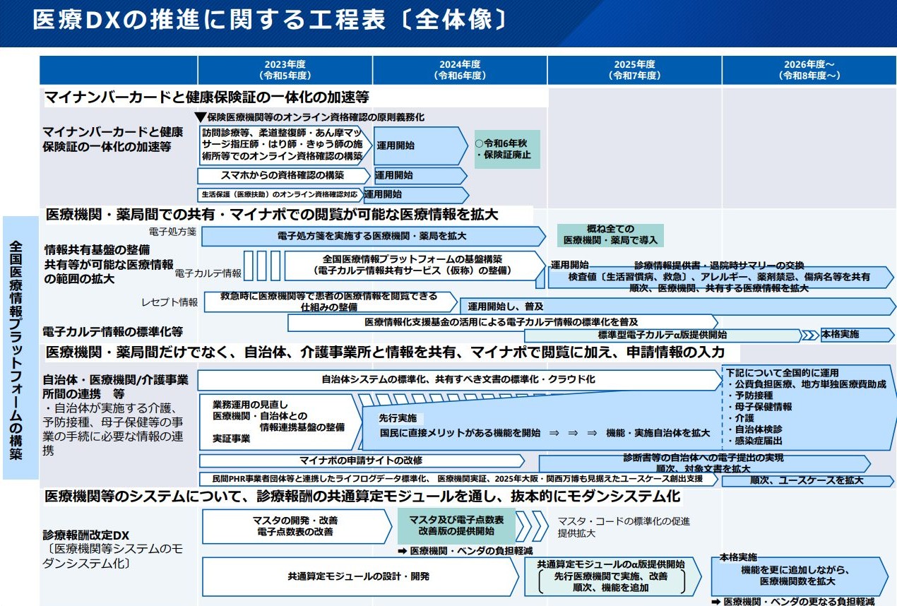 「医療DX推進体制整備加算」とは？ 2025年4月からの変更点やその背景などを解説 | 病院・医院経営ブログ | TOMAコンサルタンツグループ【東京駅・大手町徒歩2分】